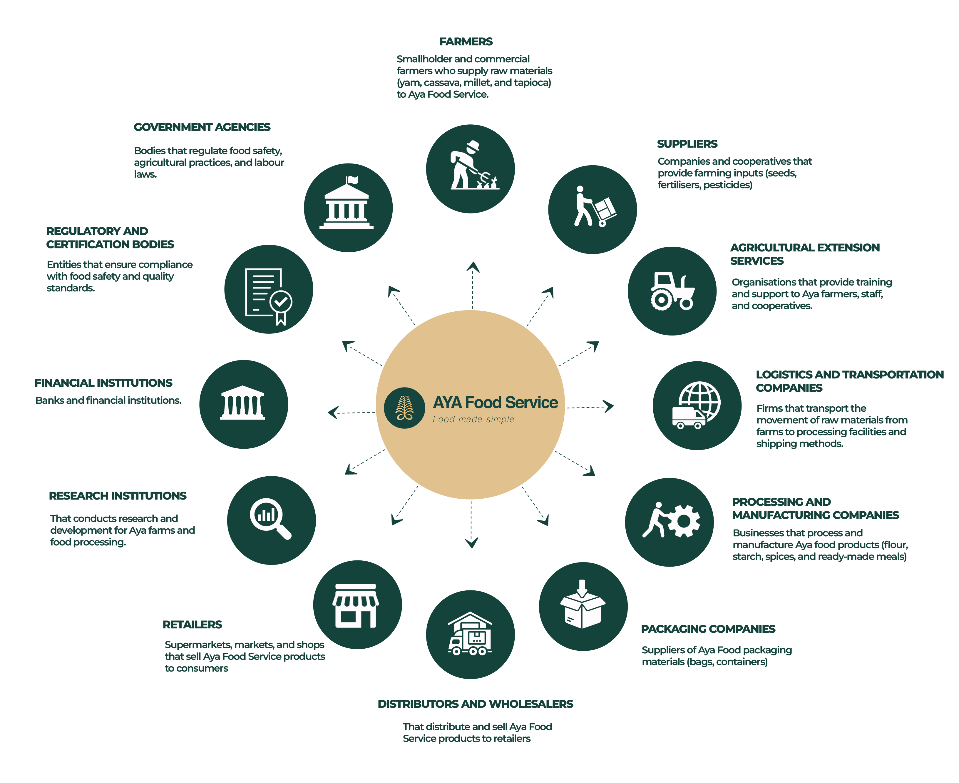 About Us - Aya Food Service